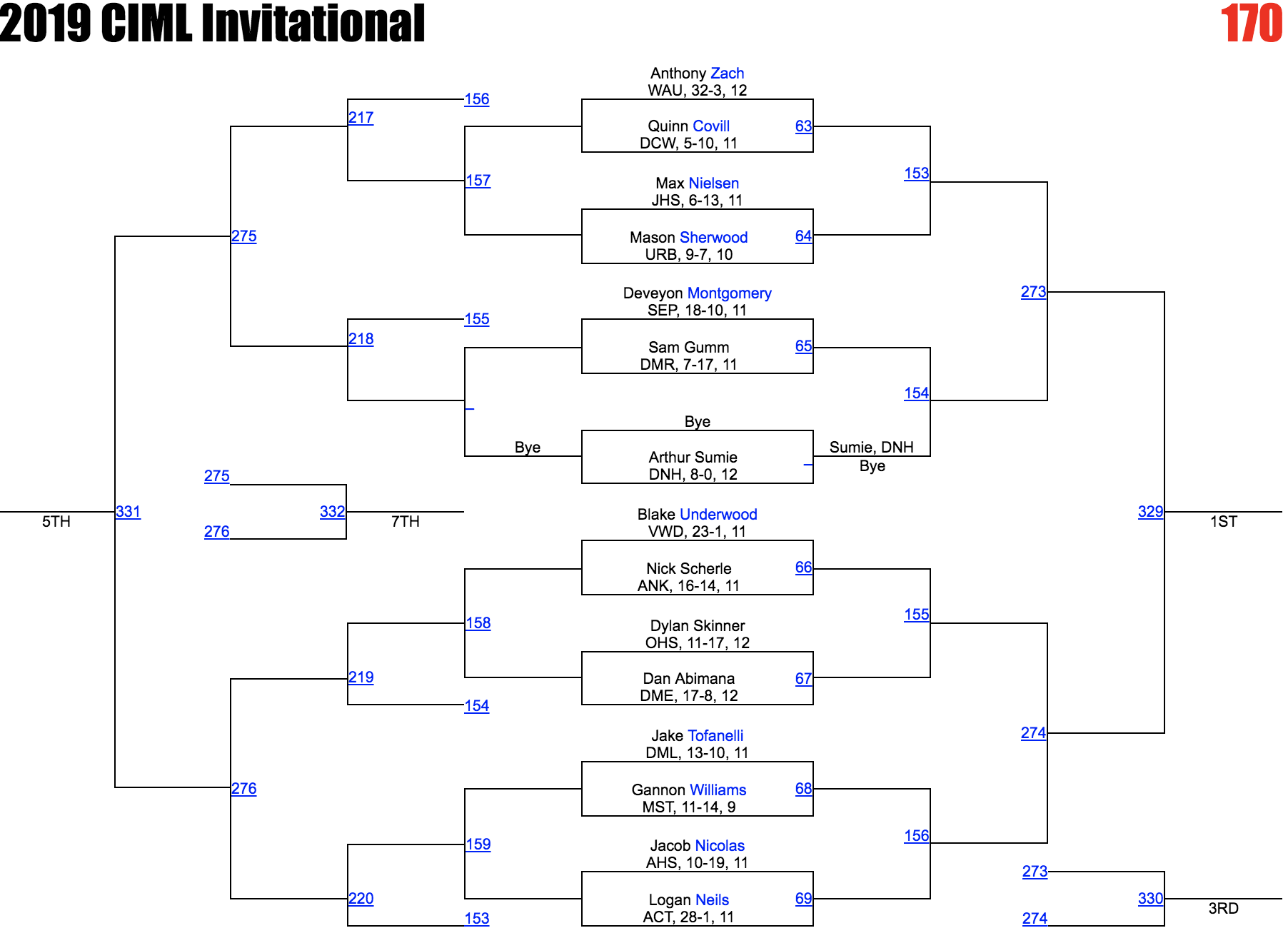 2019 CIML Invitational – Brackets
