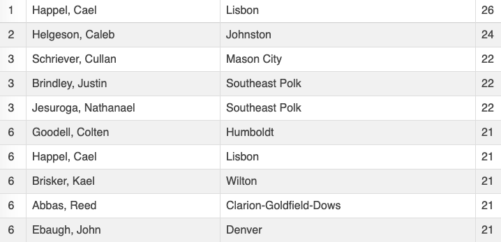 Most Single Match Points – Individual