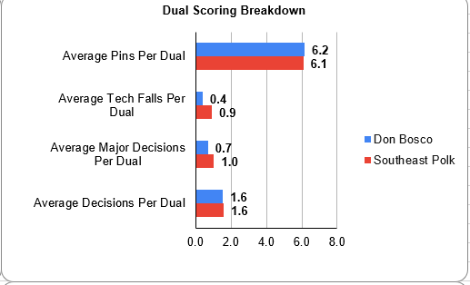 dual scoring breakdown